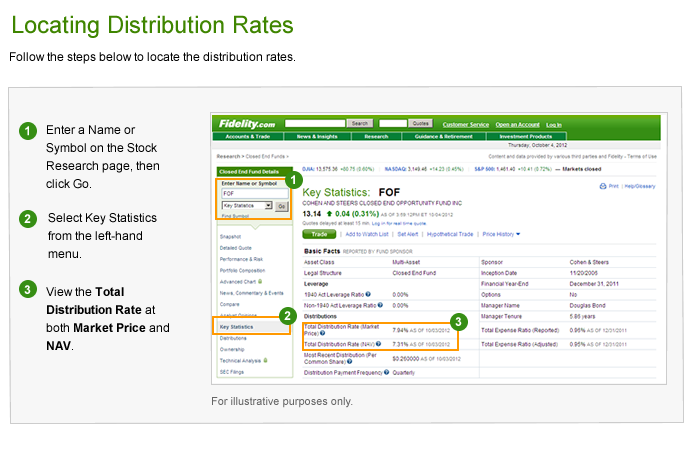 Closed End Fund Discounts and Premiums - Fidelity