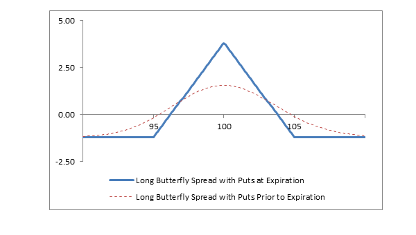 Long Butterfly Spread with Puts - Fidelity