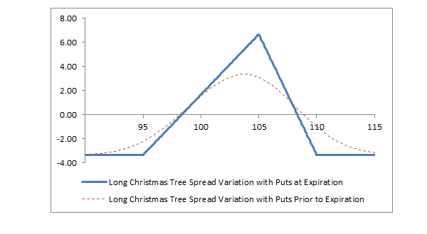 Long Christmas Tree Spread Variation with Puts - Fidelity