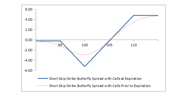 Short Skip-Strike Butterfly Spread With Calls - Fidelity