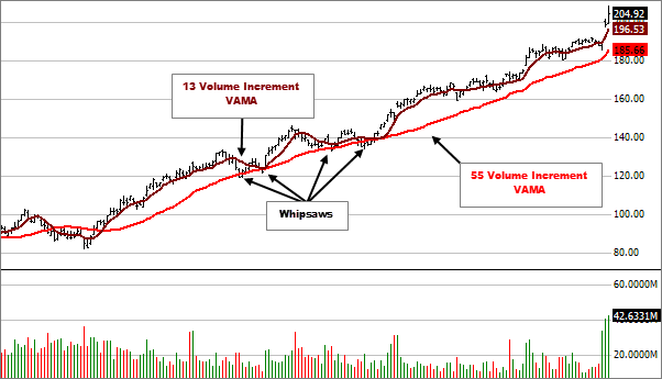 Volume Adjusted Moving Average - Fidelity