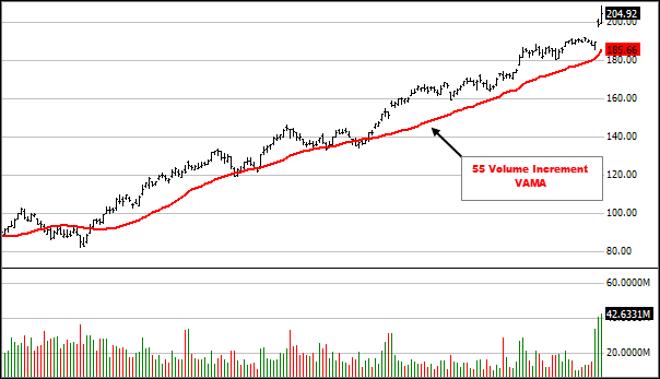 Volume Adjusted Moving Average - Fidelity