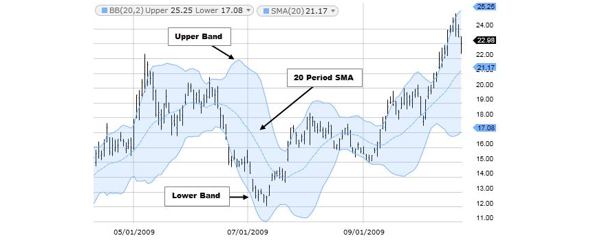 How to Use Bollinger Bands - Fidelity