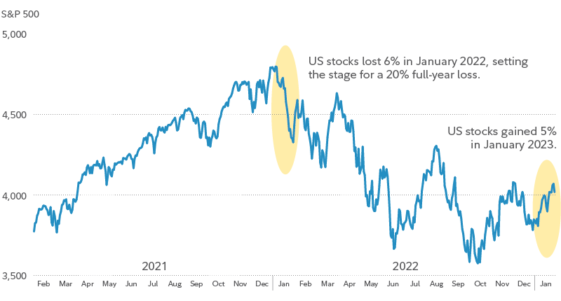 Technical indicator | January barometer 2023 | Fidelity