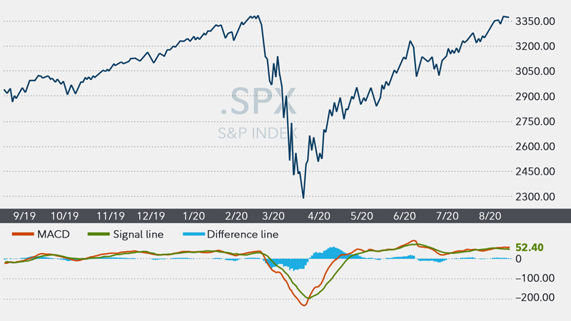 MACD Indicator | What it's saying about stocks now | Fidelity