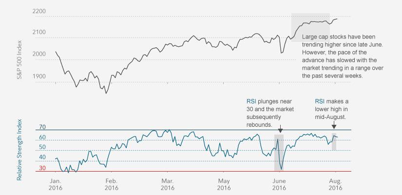 Relative Strength Index (RSI) - Fidelity
