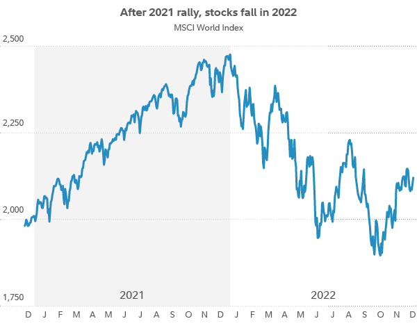 2022's biggest chart trends | Technical analysis | Fidelity