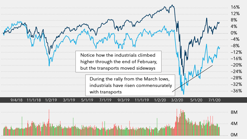 Dow signal indicator and the US stocks now | Fidelity