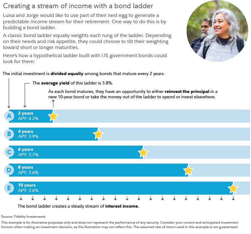 How to build a bond ladder | Fidelity