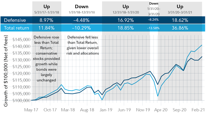 Seeking shelter in volatile markets | Fidelity