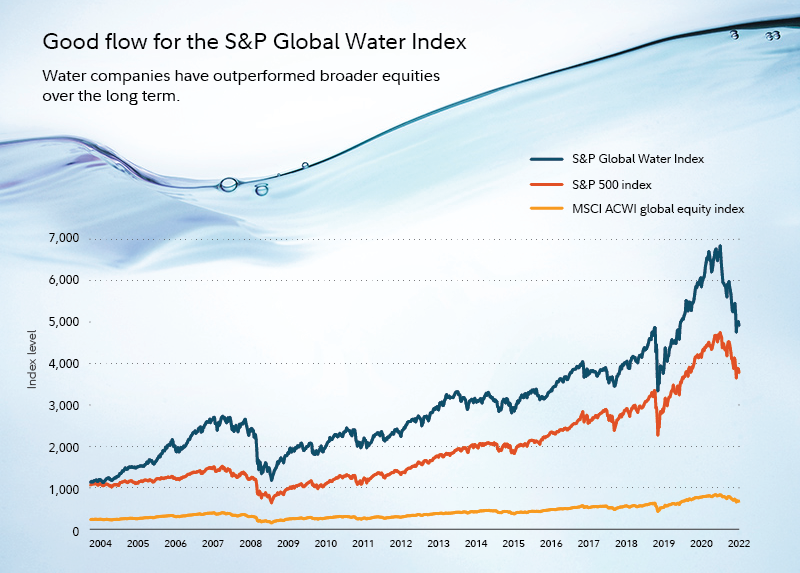 Ride the water wave | Water stocks | Fidelity