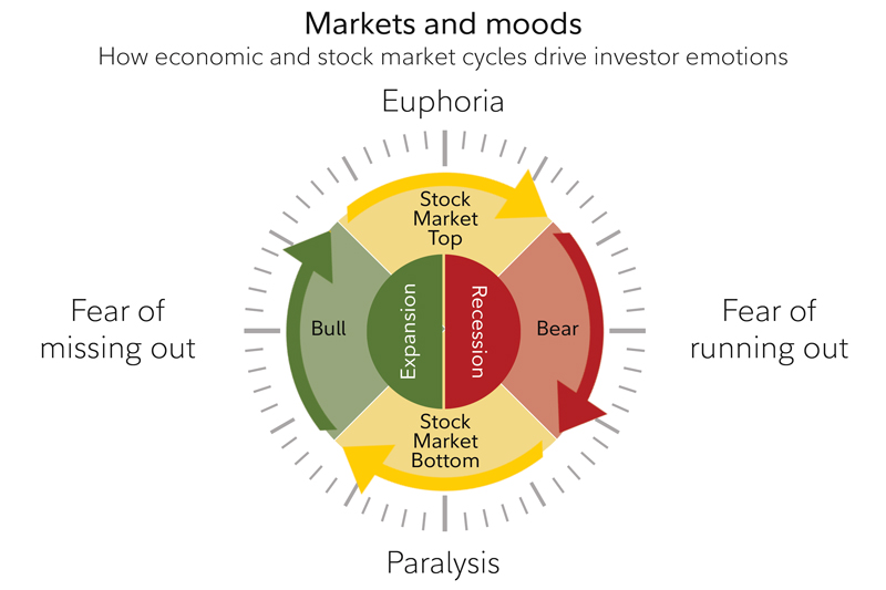 Economic & financial market cycle: Being a smart investor | Fidelity