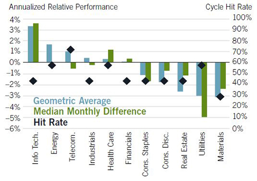 Sector and Business Cycle Investing - Fidelity Investments
