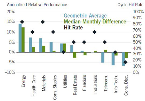 Sector and Business Cycle Investing - Fidelity Investments