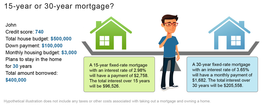 Mortgages: Picking The Right Home Loan - Fidelity