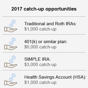 Catch-up Contributions to Tax-advantaged Accounts - Fidelity