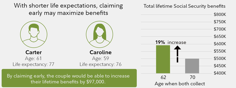 Social Security tips for couples | Fidelity