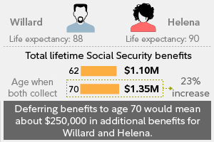 Social Security tips for couples | Fidelity