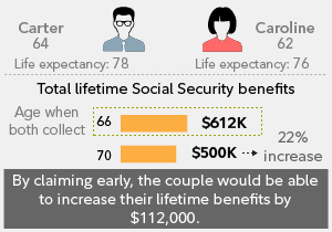 Social Security tips for couples | Fidelity