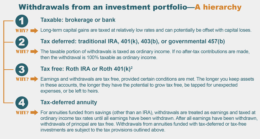 Make Money from Money for Retirement - Fidelity