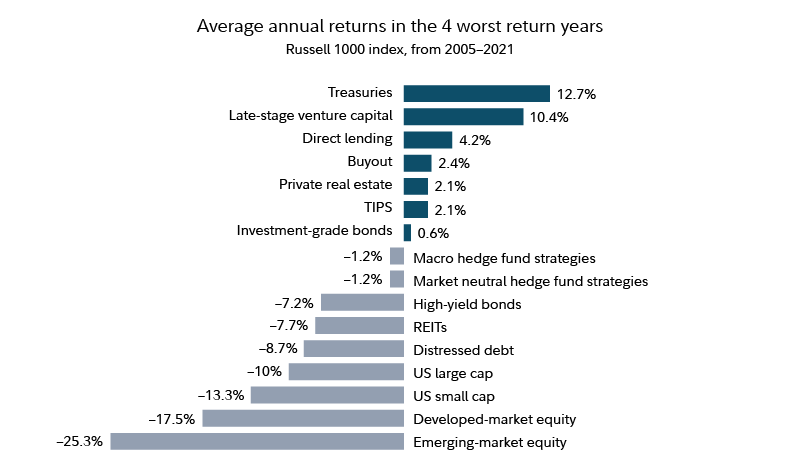 Alternative Investments | Portfolio Protection | Fidelity Investments