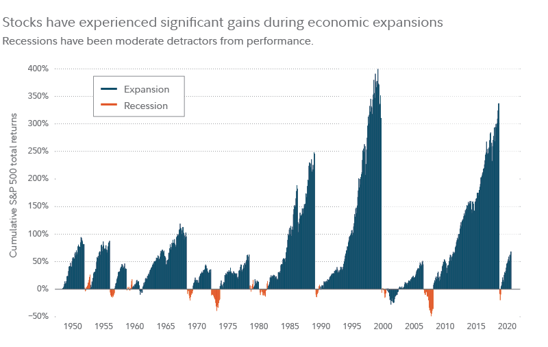 Recession | GDP | Fidelity Investments