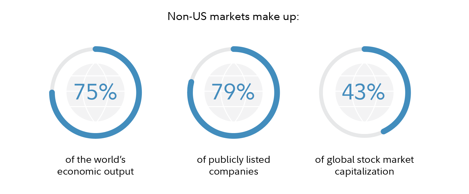 International stocks | Fidelity Investments