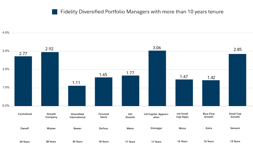Actively Managed Funds - Fidelity