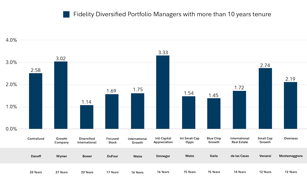 Actively Managed Funds - Fidelity