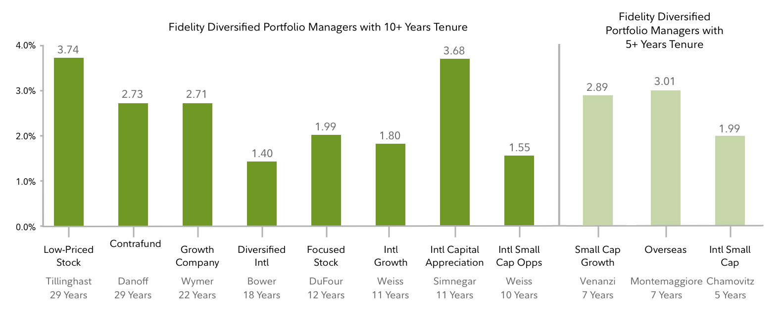 Actively Managed Funds - Fidelity