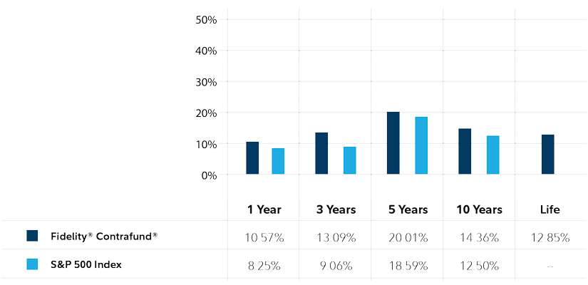 The Fidelity Contrafund with Will Danoff | Active Management | Fidelity