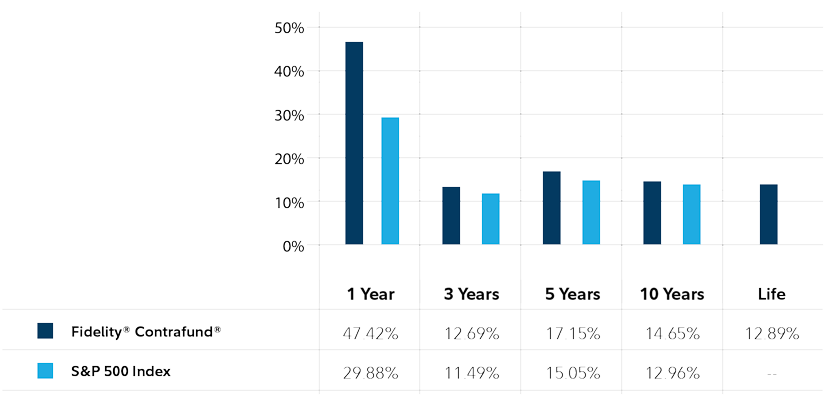 The Fidelity Contrafund with Will Danoff | Active Management | Fidelity