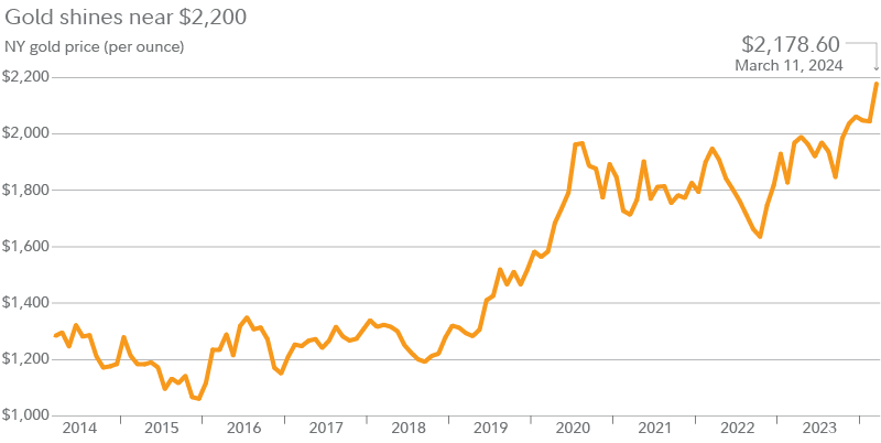 How to buy gold: 2 ways to invest in gold | Fidelity