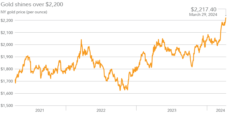 How to buy gold: 2 ways to invest in gold | Fidelity