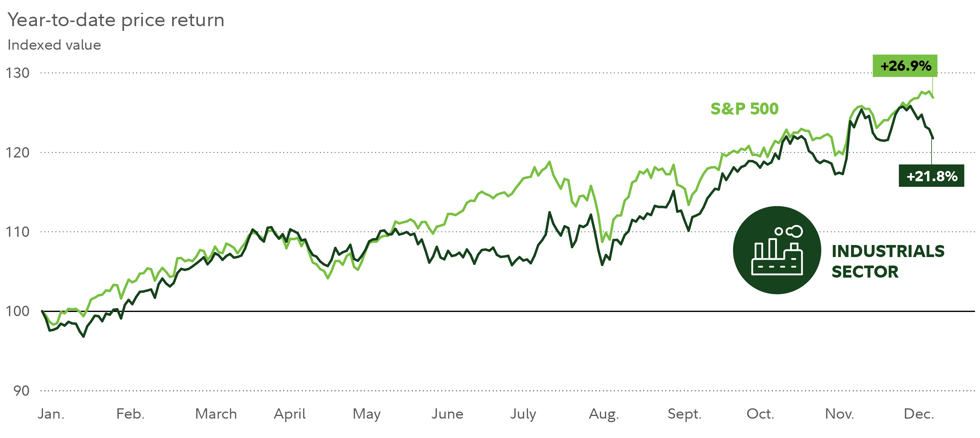 Industrials sector outlook 2025 | Industrials stocks | Fidelity