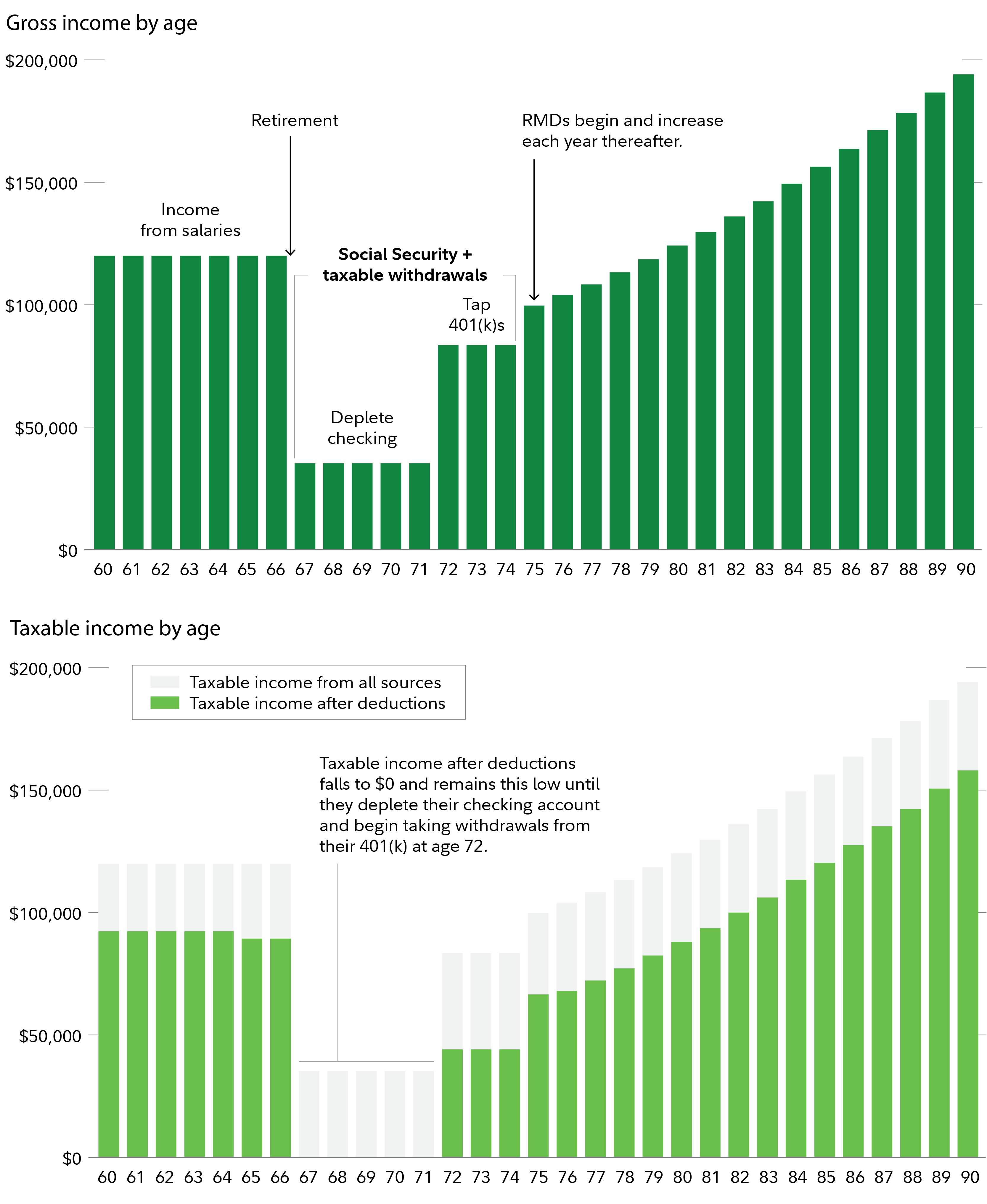 Understanding the retirement income valley | Fidelity