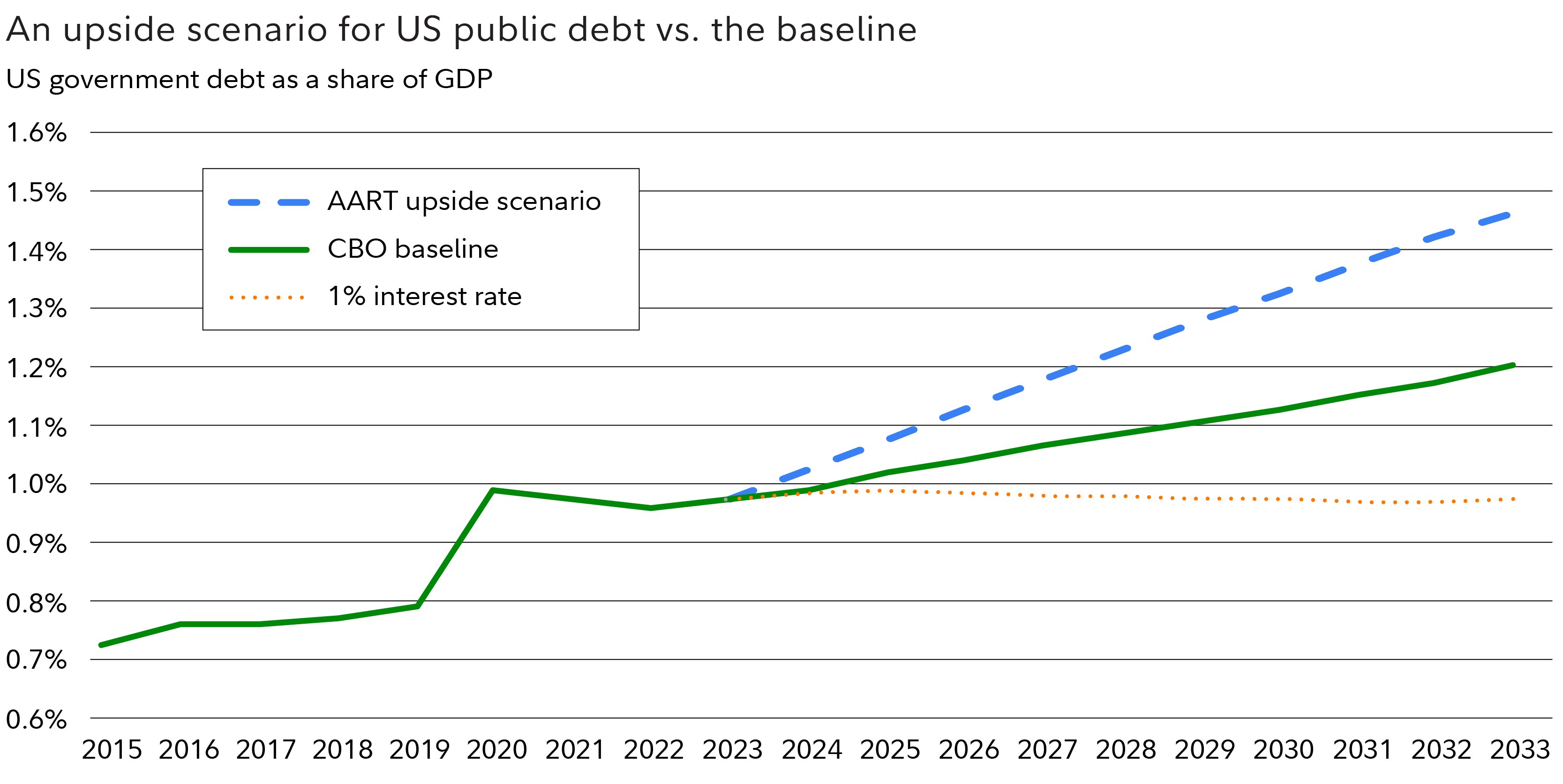Economic outlook 2025 | Fidelity