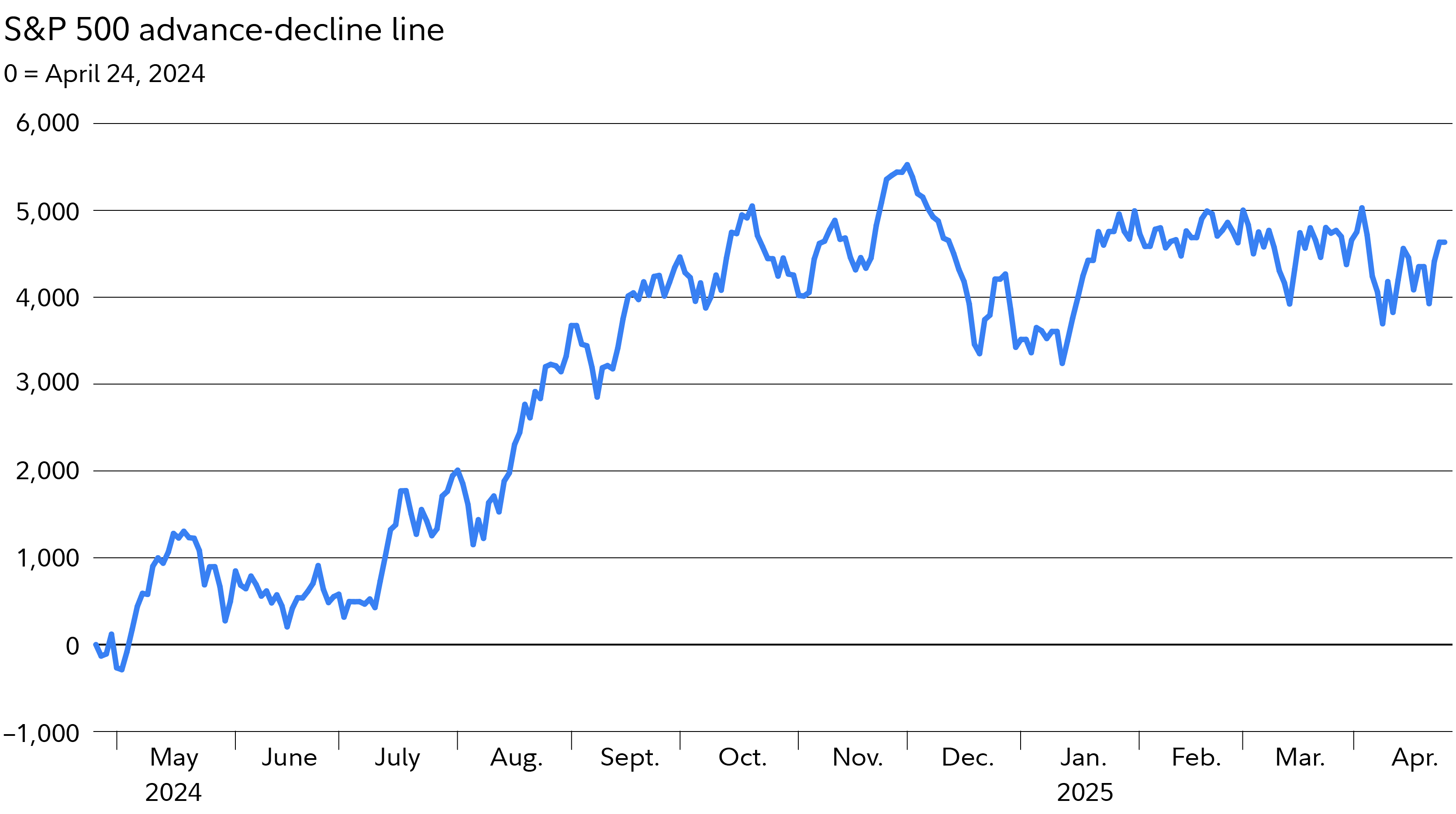 Advance decline indicator | Market breadth | Fidelity