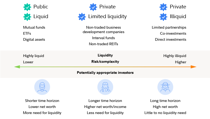 Liquid alts and illiquid alts | Fidelity