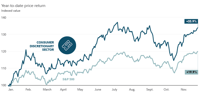 Consumer discretionary sector outlook 2024 | Consumer discretionary ...