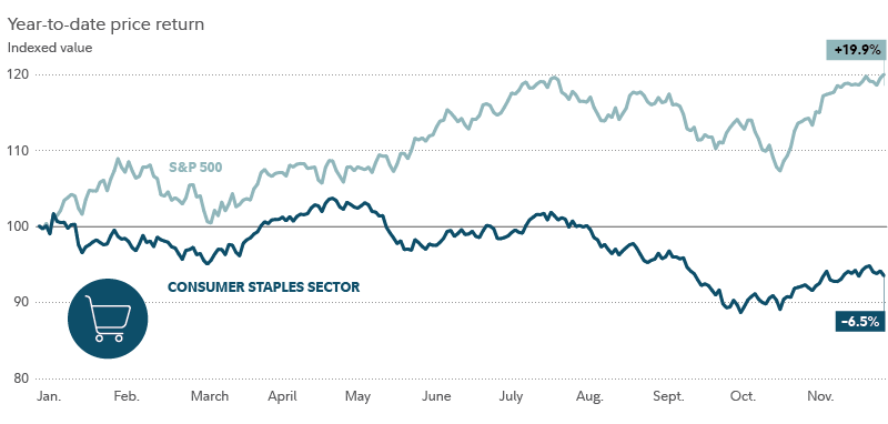 Consumer staples sector outlook 2024 | Consumer staples stocks | Fidelity