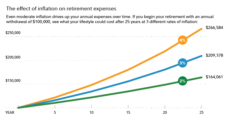 Inflation and saving for retirement | Fidelity