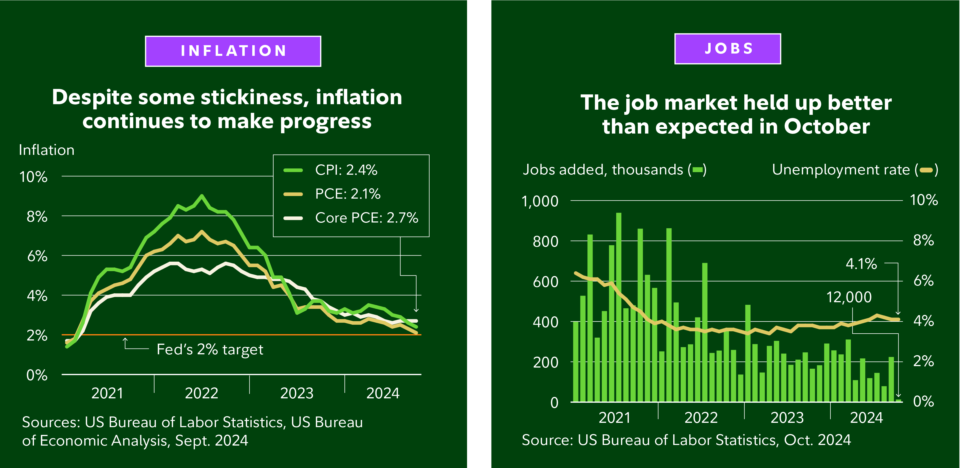 Fed meeting November 2024: How fast will interest rates fall? | Fidelity