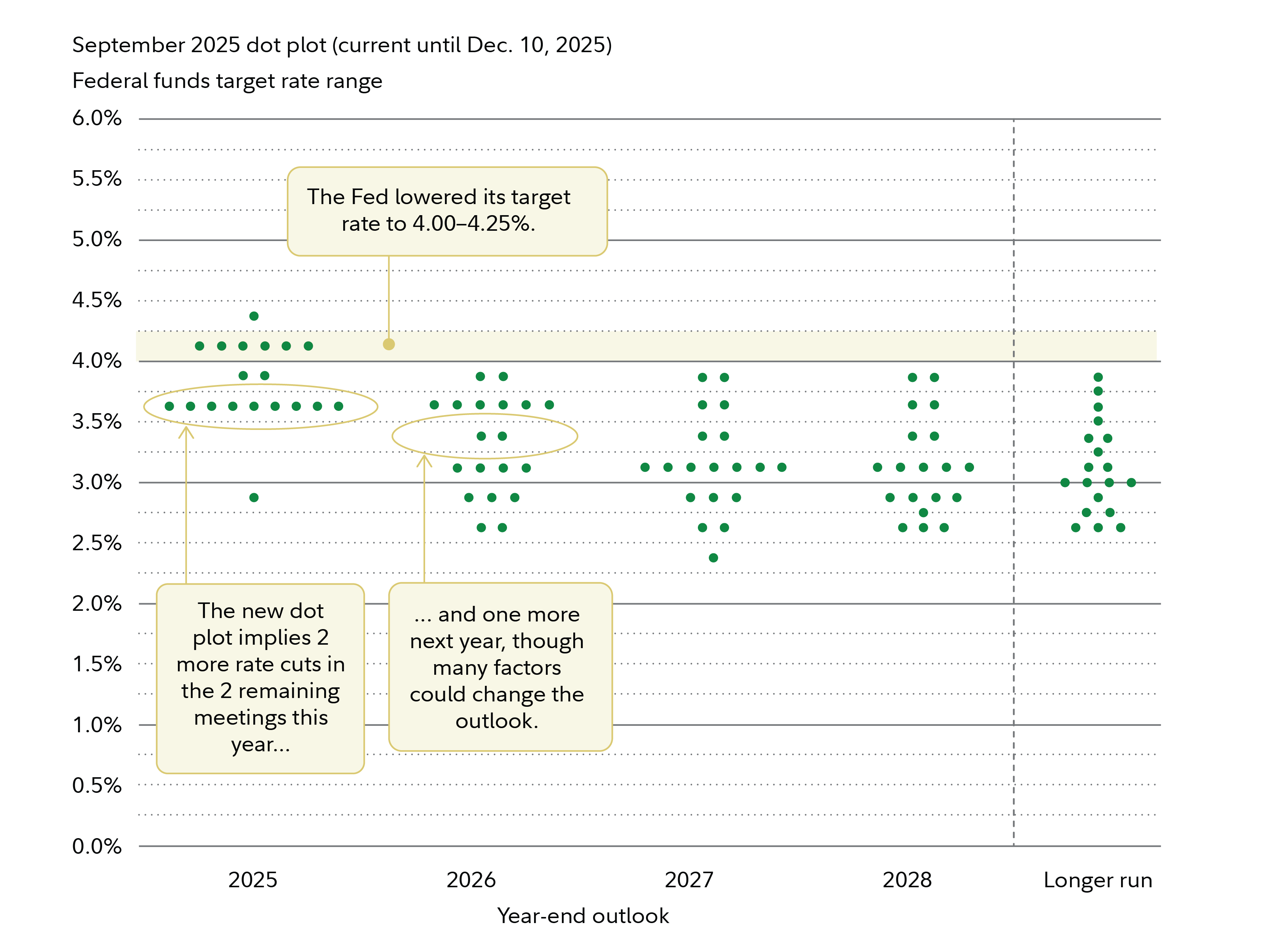 Fed meeting September 2025: Rate cuts are here | Fidelity