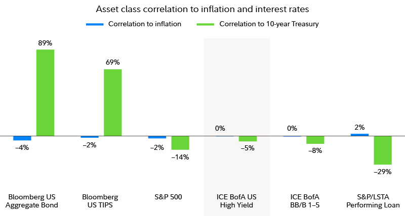 High-yield income strategy | Fidelity