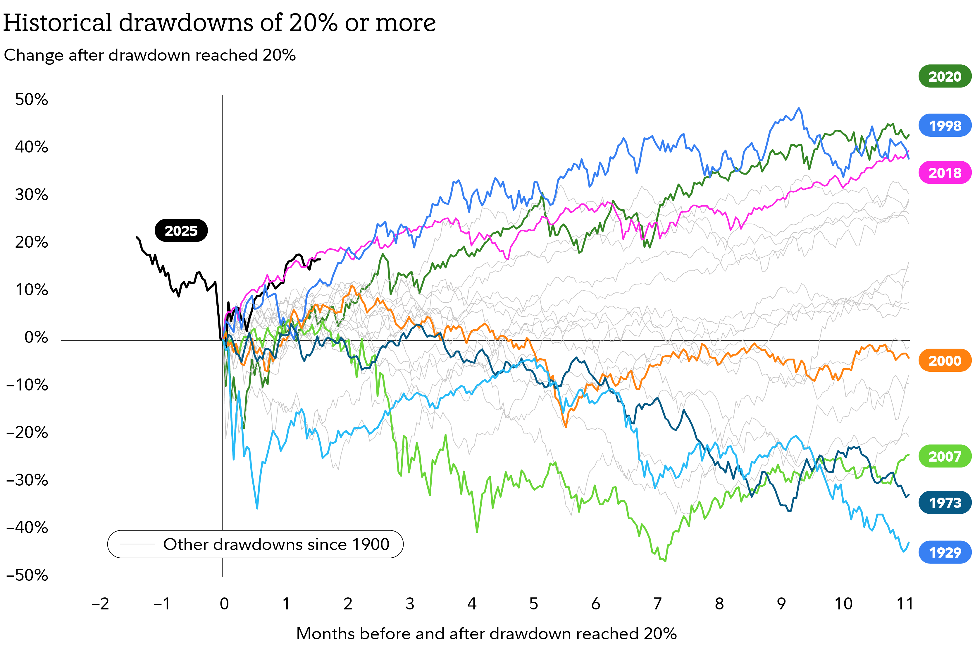 June 2025 stock market outlook | Fidelity