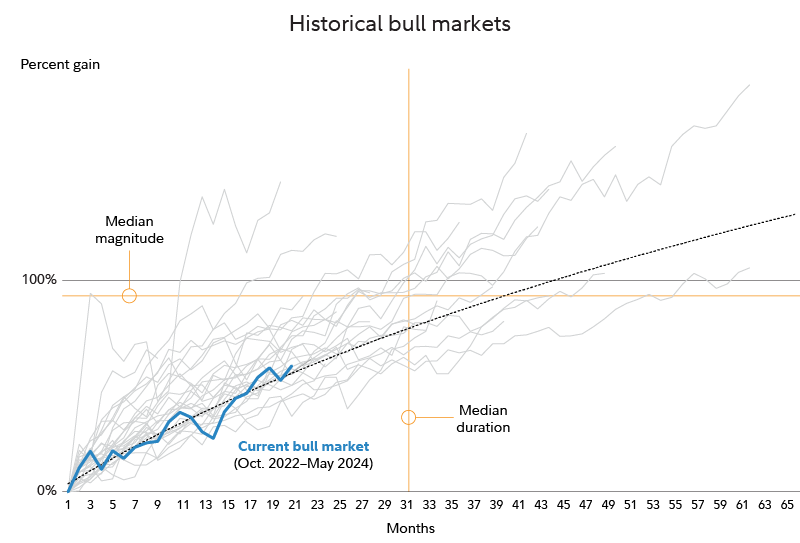 Stock market outlook June 2024 | What is next for stocks in 2024 | Fidelity