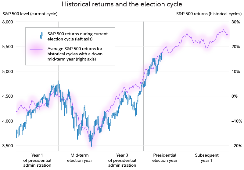 Stock market outlook June 2024 | What is next for stocks in 2024 | Fidelity