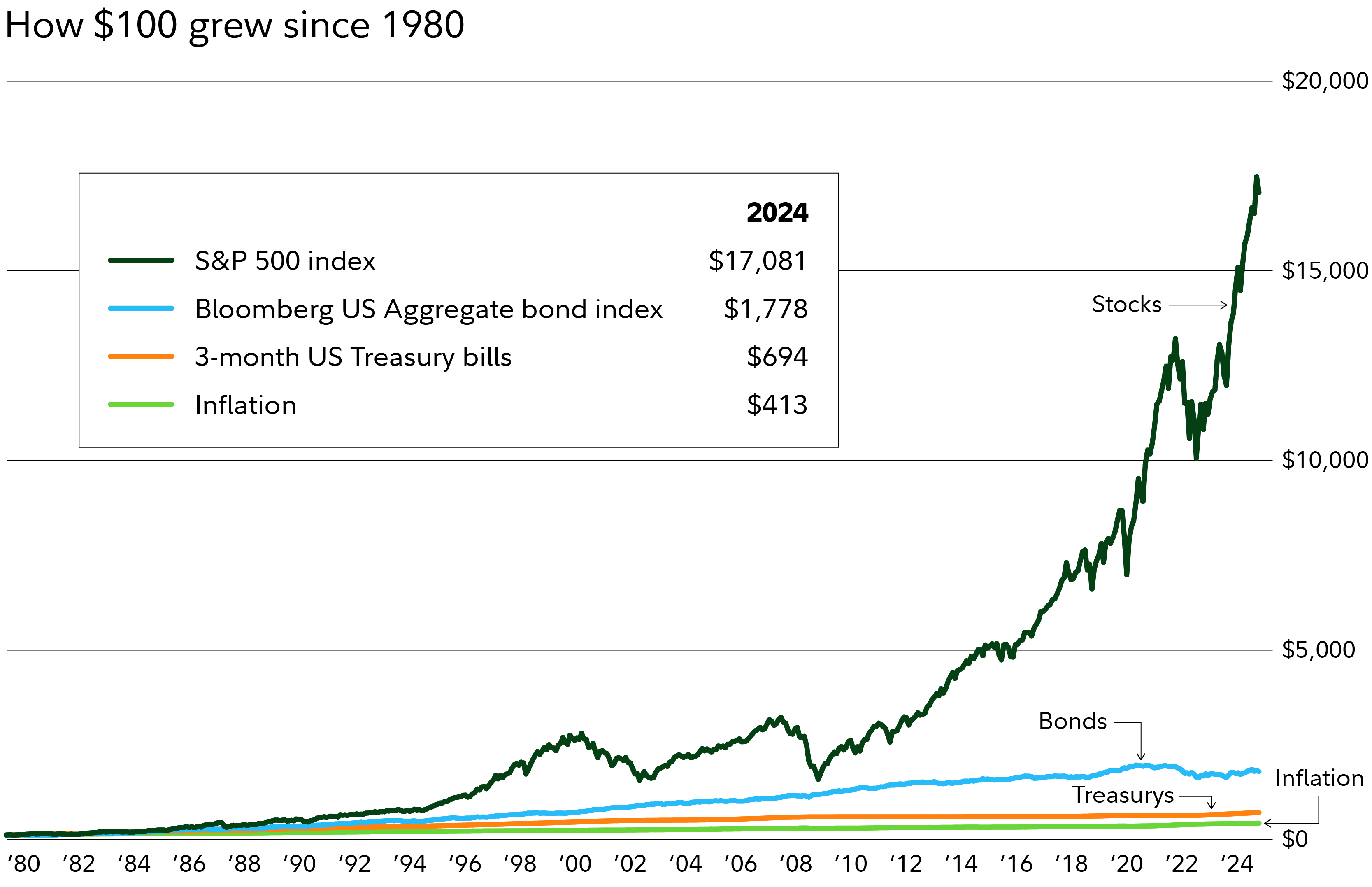 Investing your rollover IRA | Fidelity