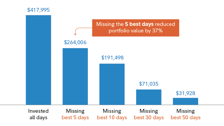 Reasons to stay invested | Fidelity Investments